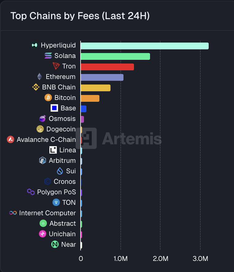 HYPE Token Climbs as Hyperliquid Blockchain Surpasses Ethereum and Solana in Fees – Crypto Data ...